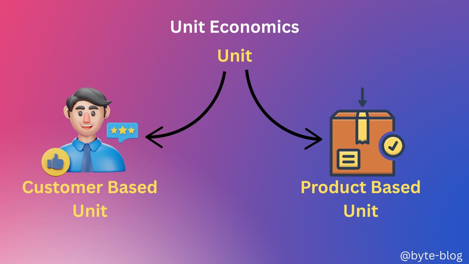 Finance Byte - Week 15 Product-Unit Economics